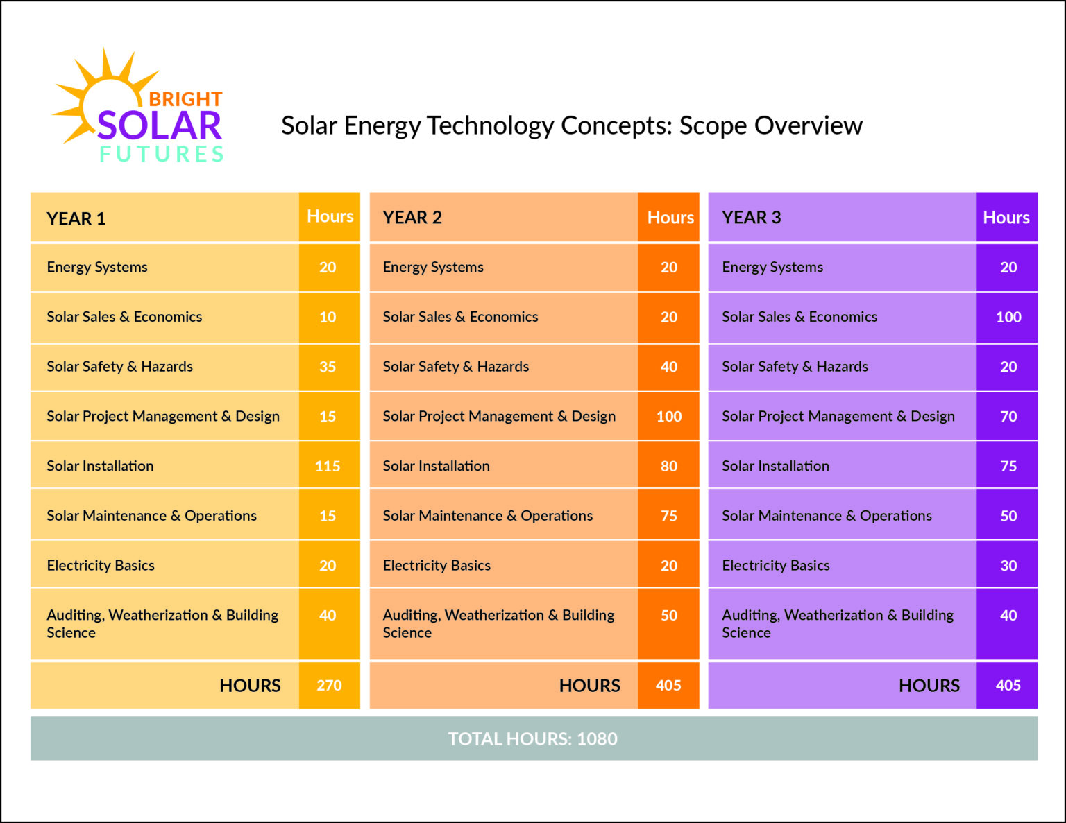 Bright Solar Futures